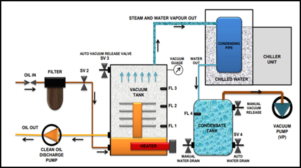 Low Vacuum Dehydrator – hydroilteksystems